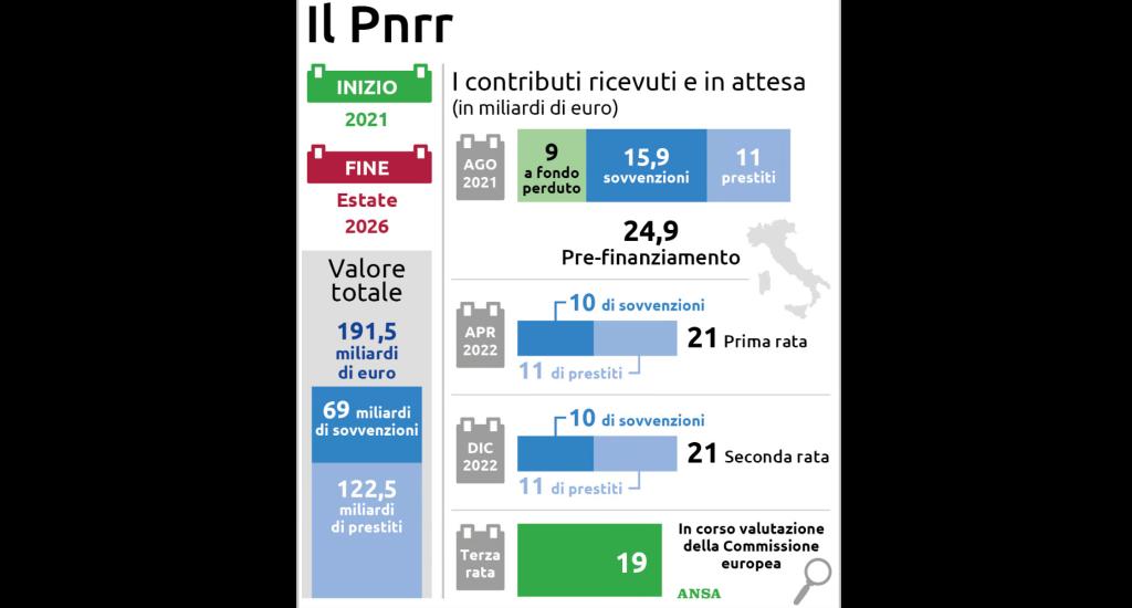 PNRR, ferrovie e opere urbane in Puglia e Basilicata: la mappa dei principali progetti in tutte ...